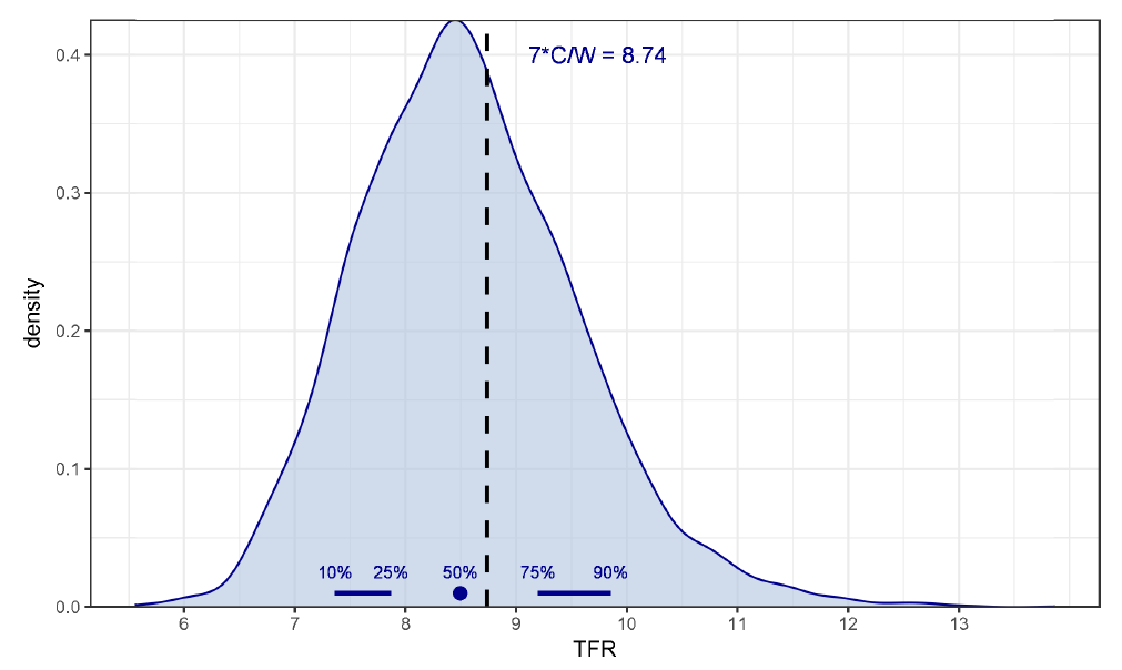 Bayesian Estimation Of Total Fertility From A Populations Age Sex