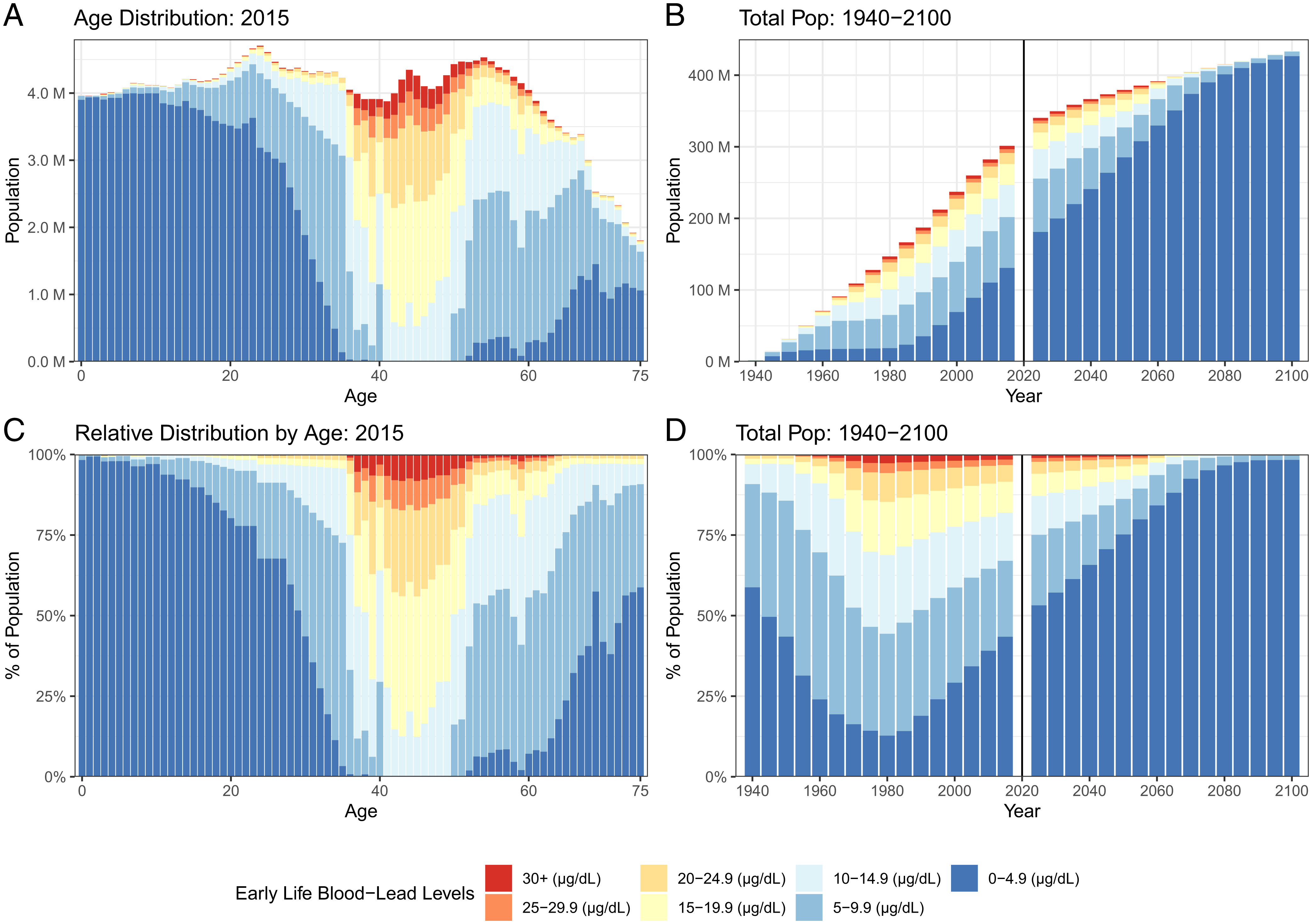 Half of US population exposed to adverse lead levels in early childhood ...